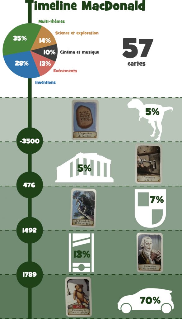 Mac Donald et les jeux de société | Dés en Mousse